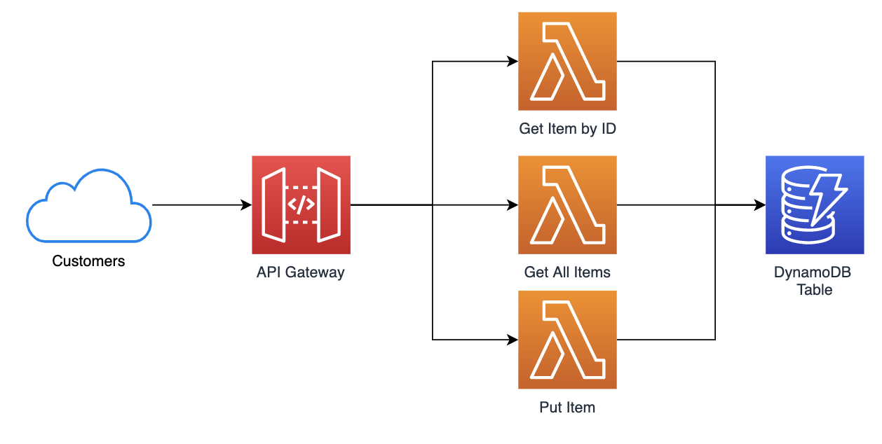 Serverless Application Structure Aws Serverless Application Catalog Workshop